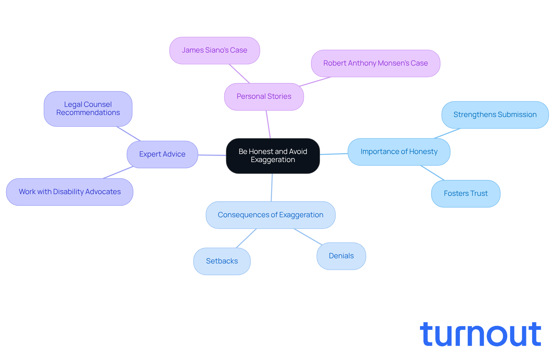 The central idea is about being honest in your application. Each branch shows different aspects of this theme, like why honesty matters, what can happen if you exaggerate, advice from experts, and real-life stories that illustrate these points.