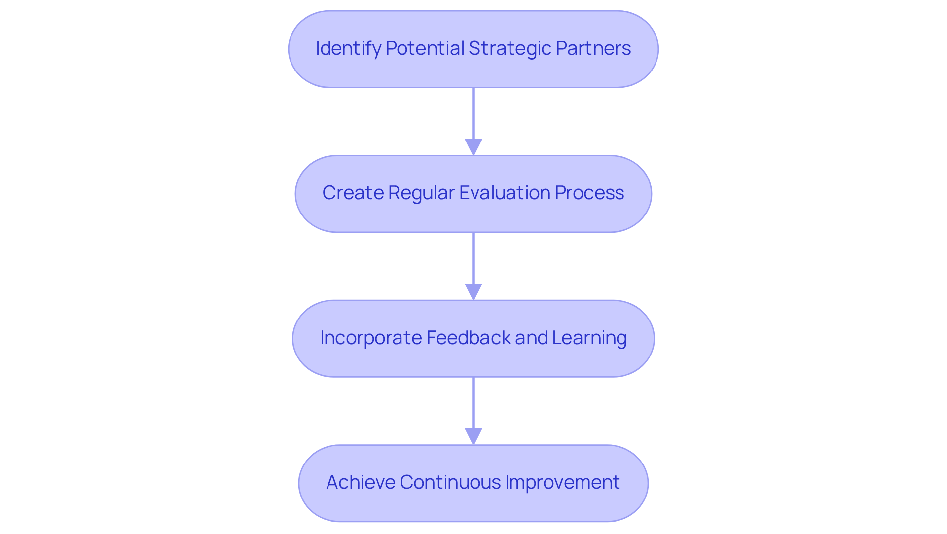 Follow the arrows to see how to enhance your company's capacity for improvement. Each box represents a key step in the process, leading you from identifying partners to achieving ongoing success.