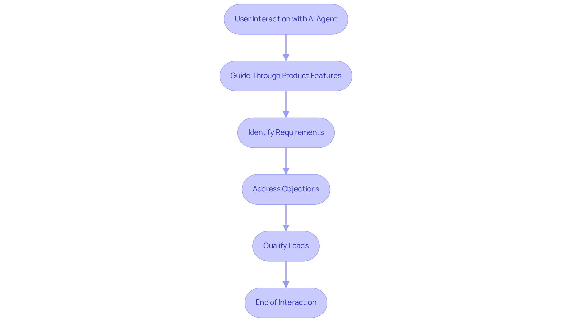 This flowchart shows how AI agents interact with users during demos. Each step represents an action taken by the agent to ensure a smooth and effective demonstration, leading to better engagement and qualified leads.