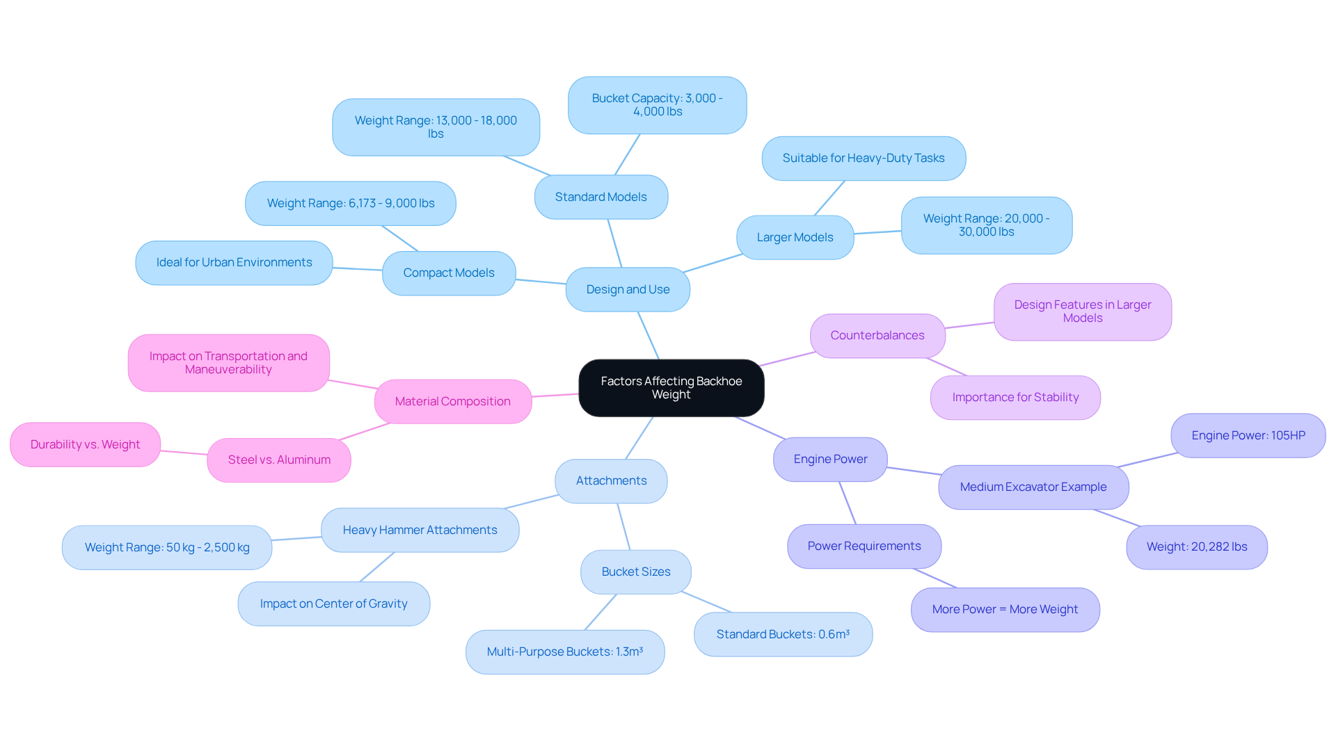 The center shows the main topic, and each branch represents a different factor that affects backhoe weight. Follow the branches to explore how each factor contributes to the overall weight and performance of backhoes.