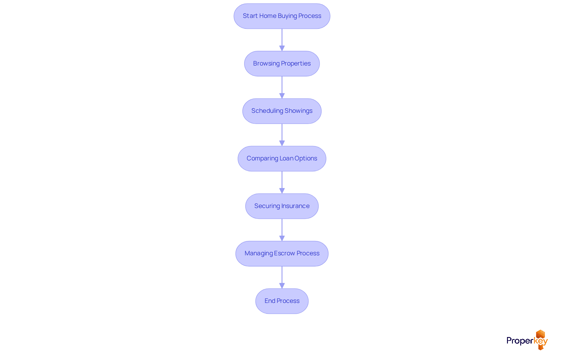 This flowchart guides you through the steps of buying a home. Start at the top and follow the arrows to see what you need to do next, from browsing properties to managing the escrow process.
