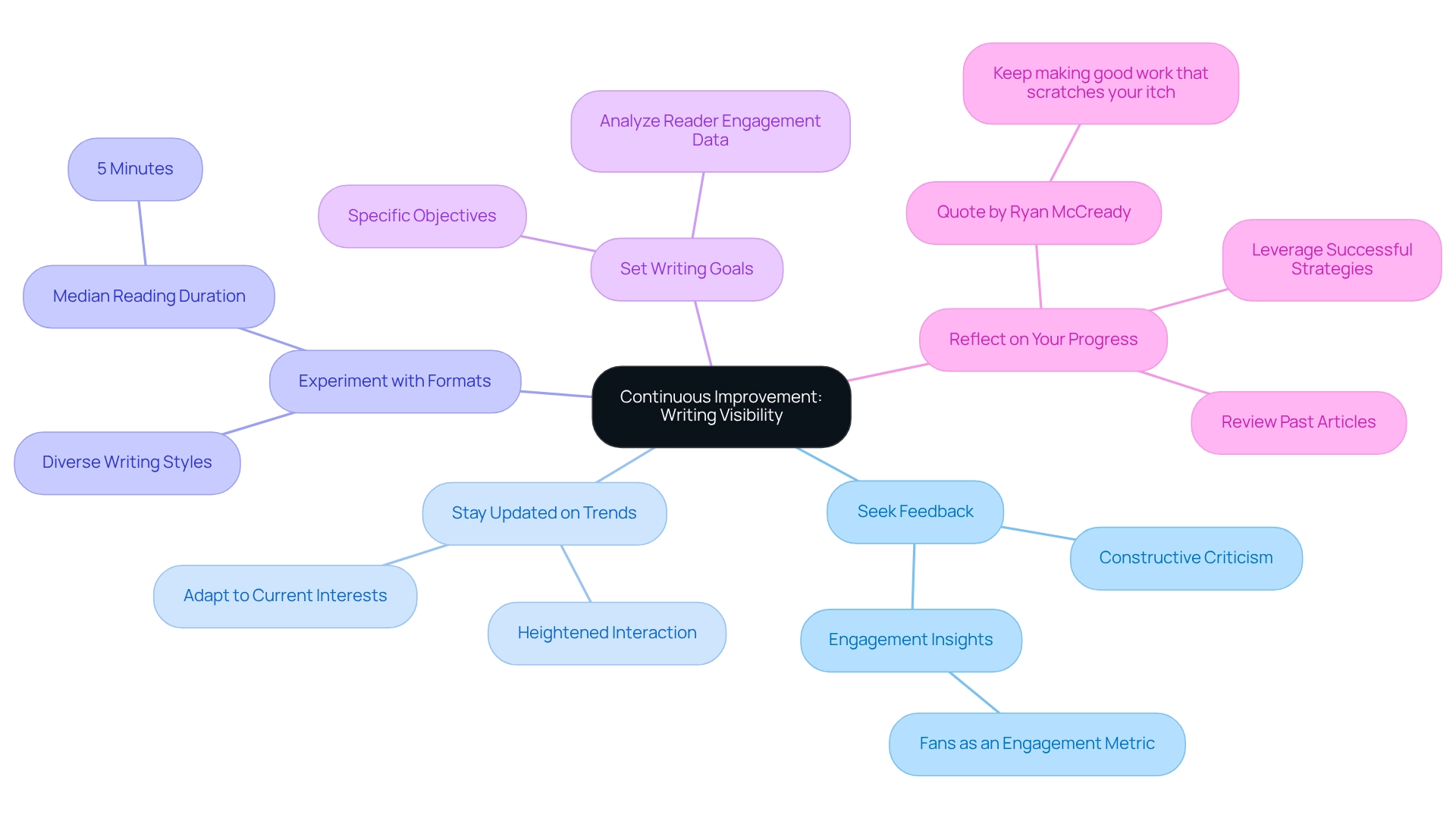 The central node represents the main concept, with branches indicating individual strategies for enhancing writing visibility.