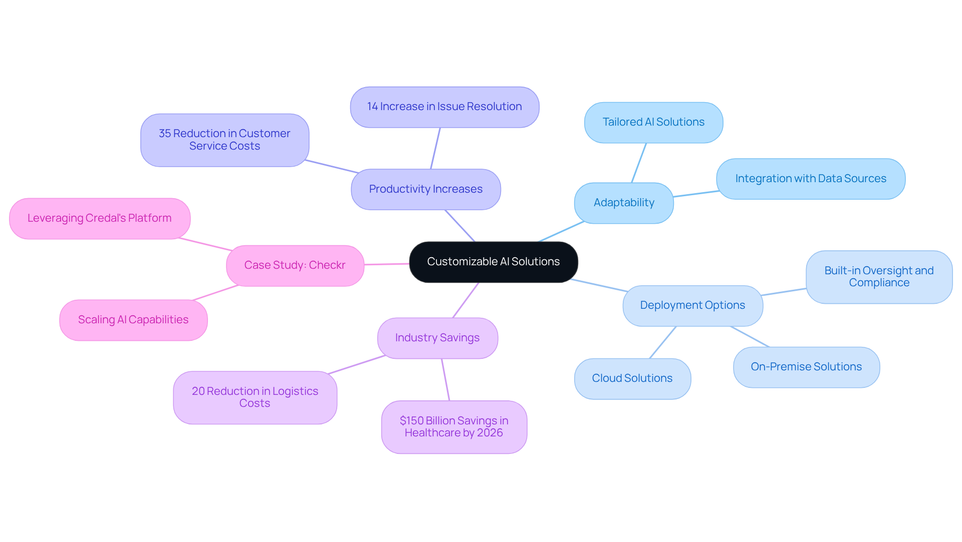 Start at the center with the main concept of customizable AI solutions, then explore each branch to understand how these solutions can be tailored to meet specific business needs and the benefits they provide. Start at the center with the main concept of customizable AI solutions, then explore each branch to understand how these solutions can be tailored to meet specific business needs and the benefits they provide.