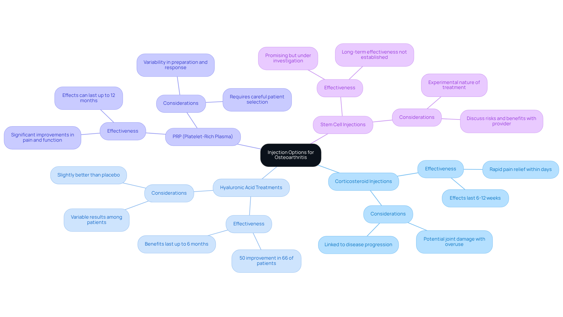 This mindmap starts with the main topic of injection options for osteoarthritis at the center. Each branch represents a different type of injection, and the sub-branches provide important details about their effectiveness and considerations. Follow the branches to explore how each treatment option compares and what you should think about when considering them. This mindmap starts with the main topic of injection options for osteoarthritis at the center. Each branch represents a different type of injection, and the sub-branches provide important details about their effectiveness and considerations. Follow the branches to explore how each treatment option compares and what you should think about when considering them.