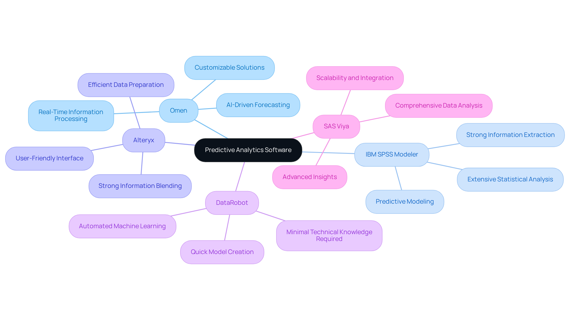 The central node represents the main topic, while each branch shows a different software solution. The sub-branches highlight the unique features and strengths of each software, helping you understand how they compare at a glance.