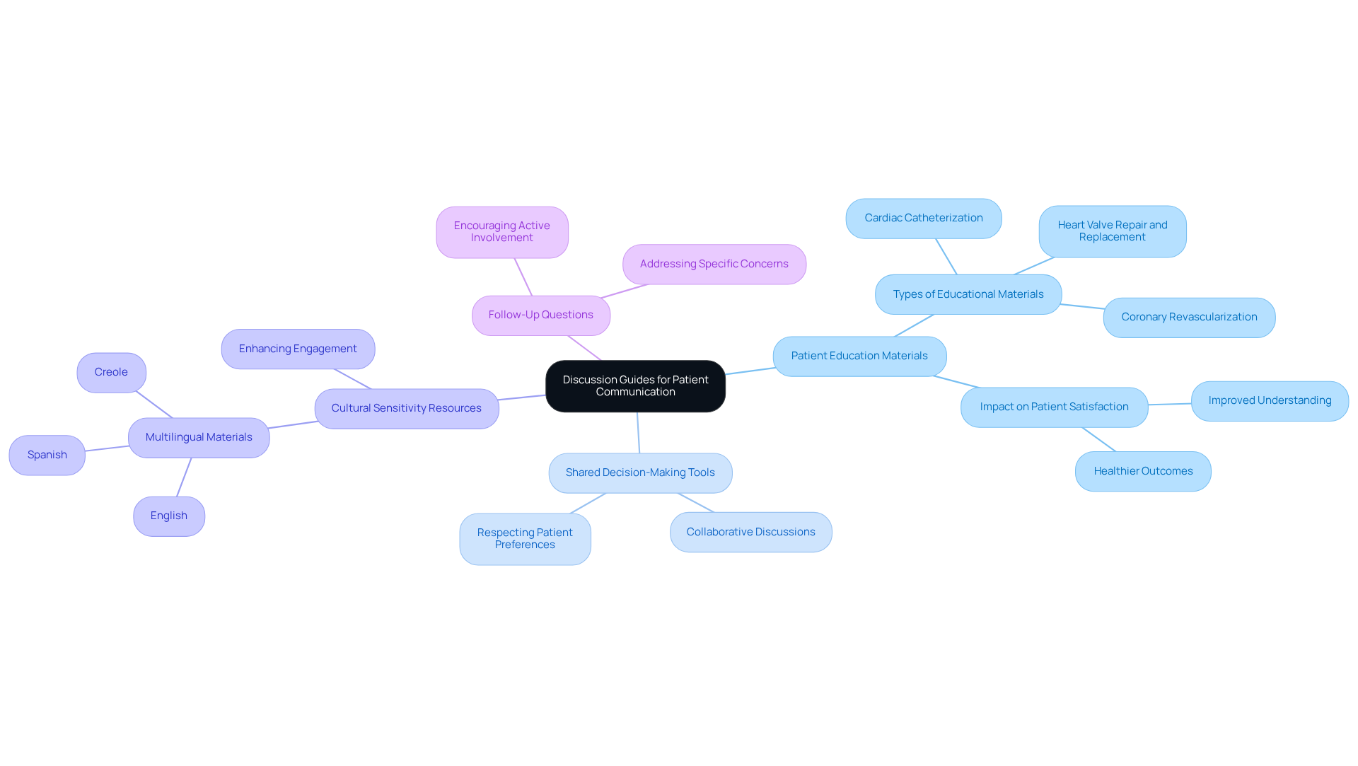 The central node represents the main theme of discussion guides. Each branch shows a different aspect of how these guides improve communication with patients. Follow the branches to explore specific tools and resources that support heart health discussions.