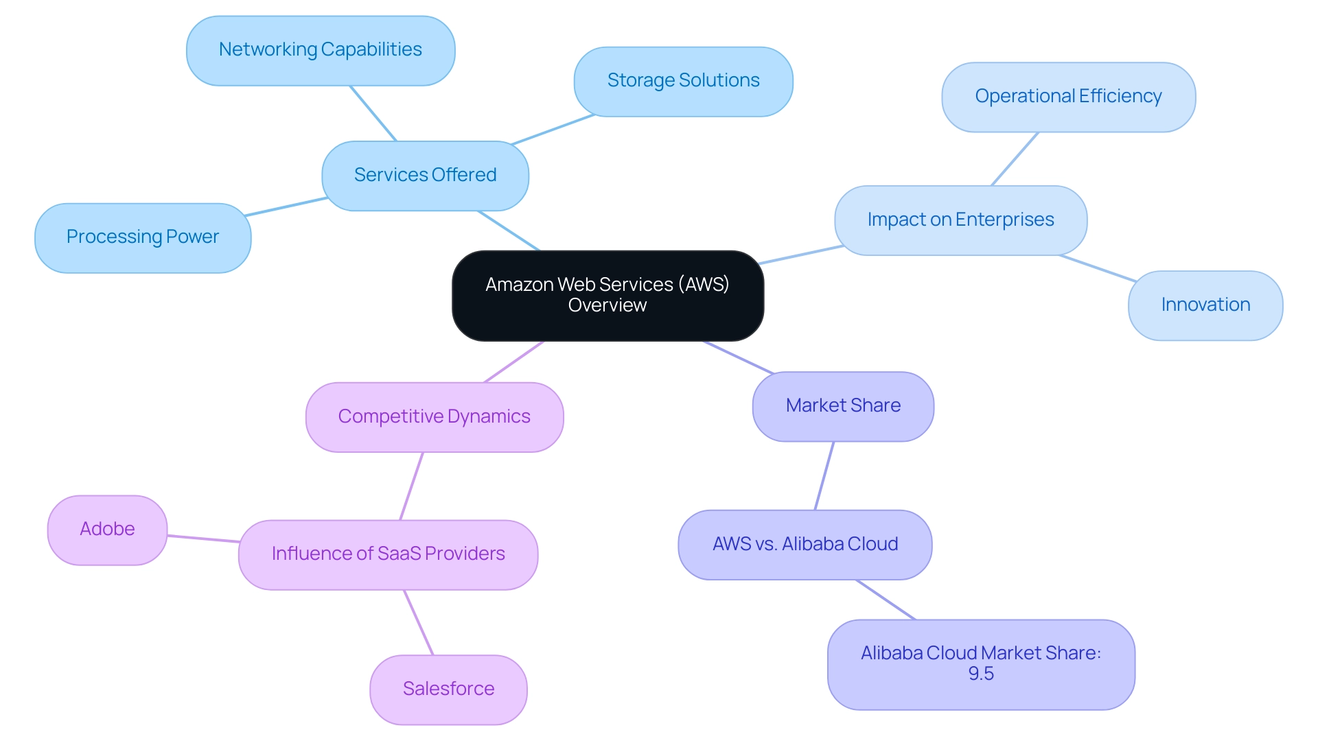 Each branch represents a key aspect of AWS, including its services, impacts, market dynamics, and competitive position.