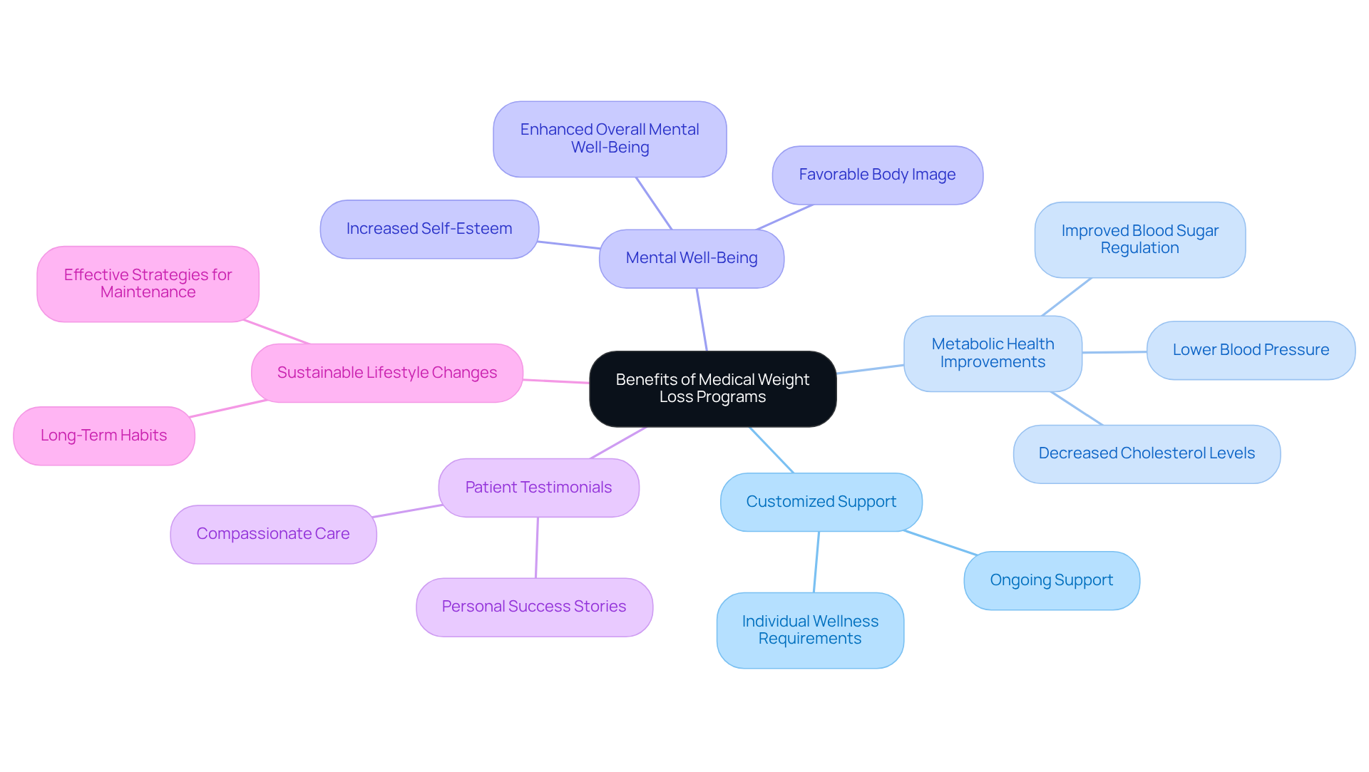 This mindmap starts with the main idea in the center and branches out to show the various benefits of medical weight loss programs. Each branch represents a key benefit, and the sub-branches provide more details. This layout helps you see how everything connects and understand the comprehensive advantages of these programs.