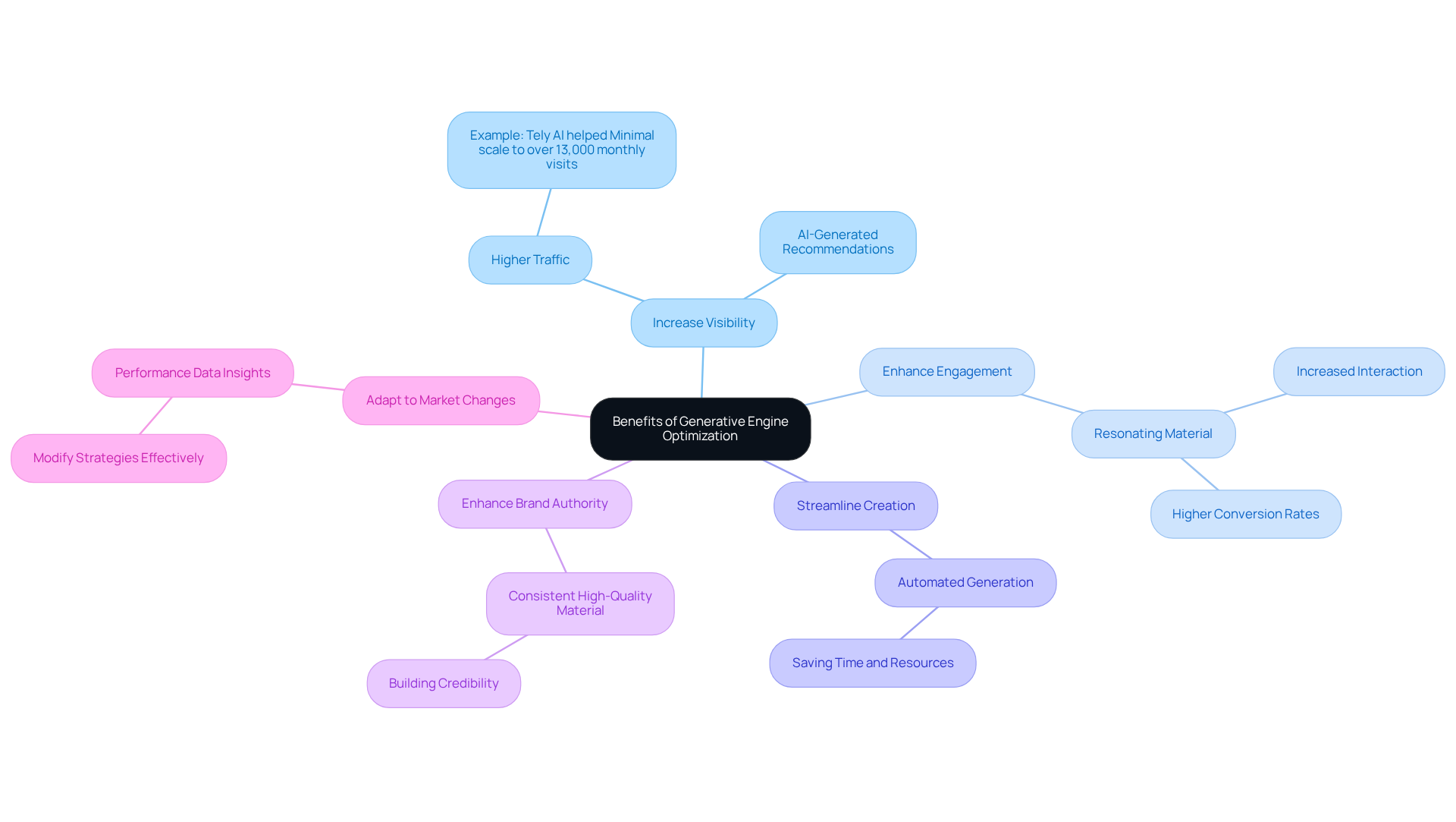 The central node represents the overall theme of GEO benefits, while each branch highlights a specific advantage for healthcare businesses. The descriptions and examples help clarify each point, showing how they contribute to success in the digital landscape. The central node represents the overall theme of GEO benefits, while each branch highlights a specific advantage for healthcare businesses. The descriptions and examples help clarify each point, showing how they contribute to success in the digital landscape.