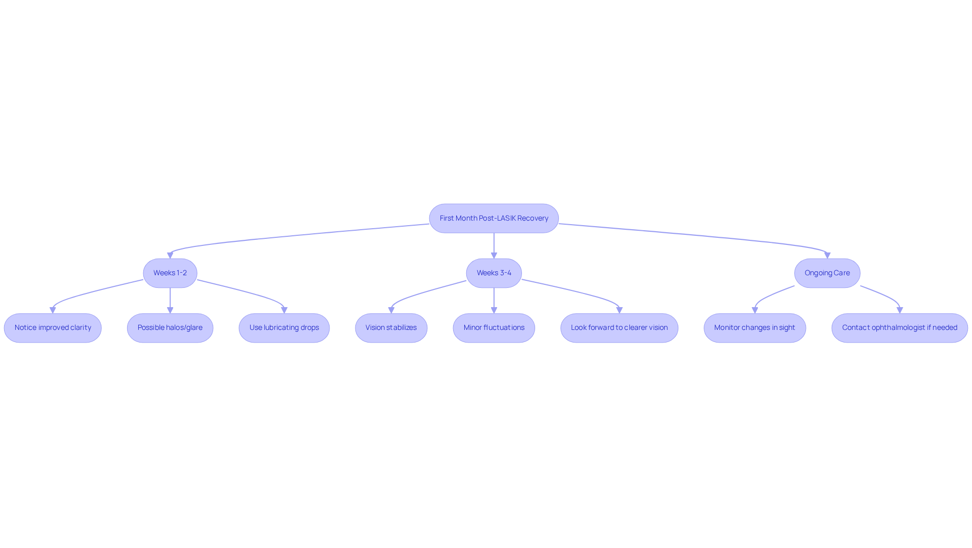 This flowchart guides you through the recovery process after LASIK surgery. Each box represents a stage in your healing journey, showing what to expect and what actions to take. Follow the arrows to see how your recovery progresses from the first two weeks to the next two weeks and beyond.