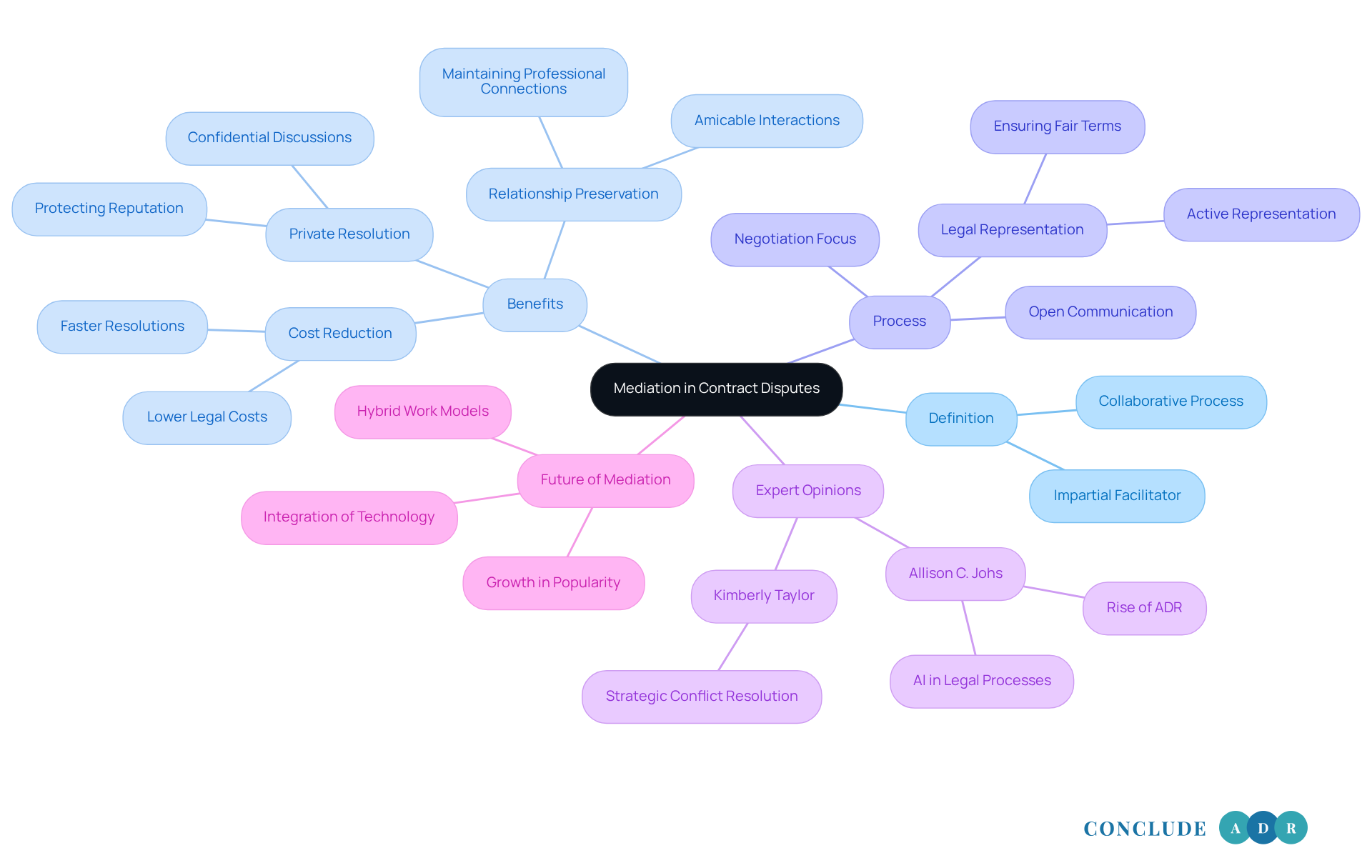 The central node represents mediation, while branches show its various aspects. Each color-coded branch highlights a different area of focus, making it easy to navigate through the information.