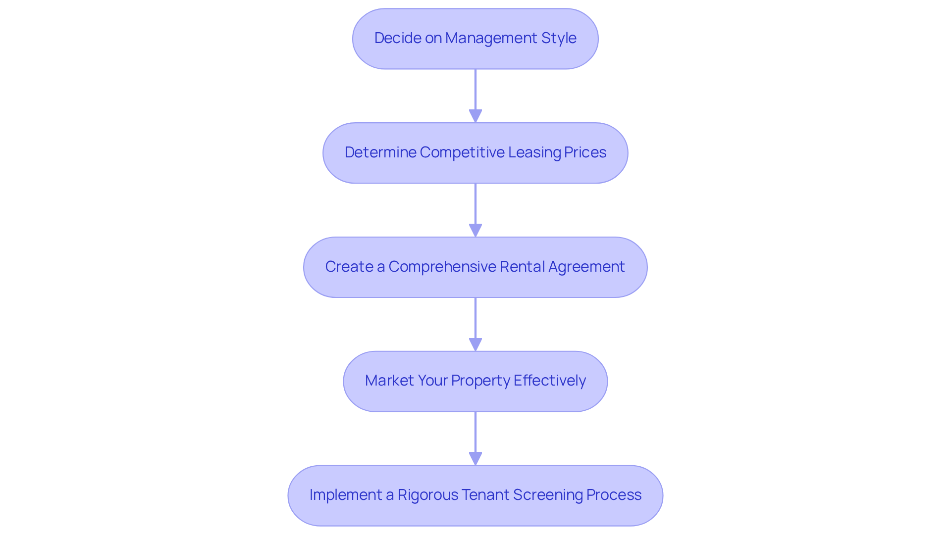 Each box represents a key step in managing your rental property. Follow the arrows to see how each step leads to the next, guiding you through the entire process.
