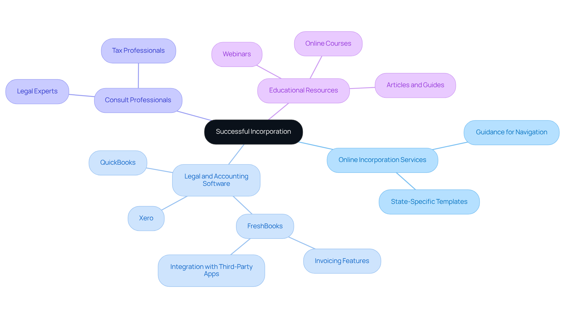 The center represents the main goal of successful incorporation, while the branches show different resources available to help achieve that goal. Each color-coded branch highlights a specific category, making it easy to see how they contribute to the overall process. The center represents the main goal of successful incorporation, while the branches show different resources available to help achieve that goal. Each color-coded branch highlights a specific category, making it easy to see how they contribute to the overall process.
