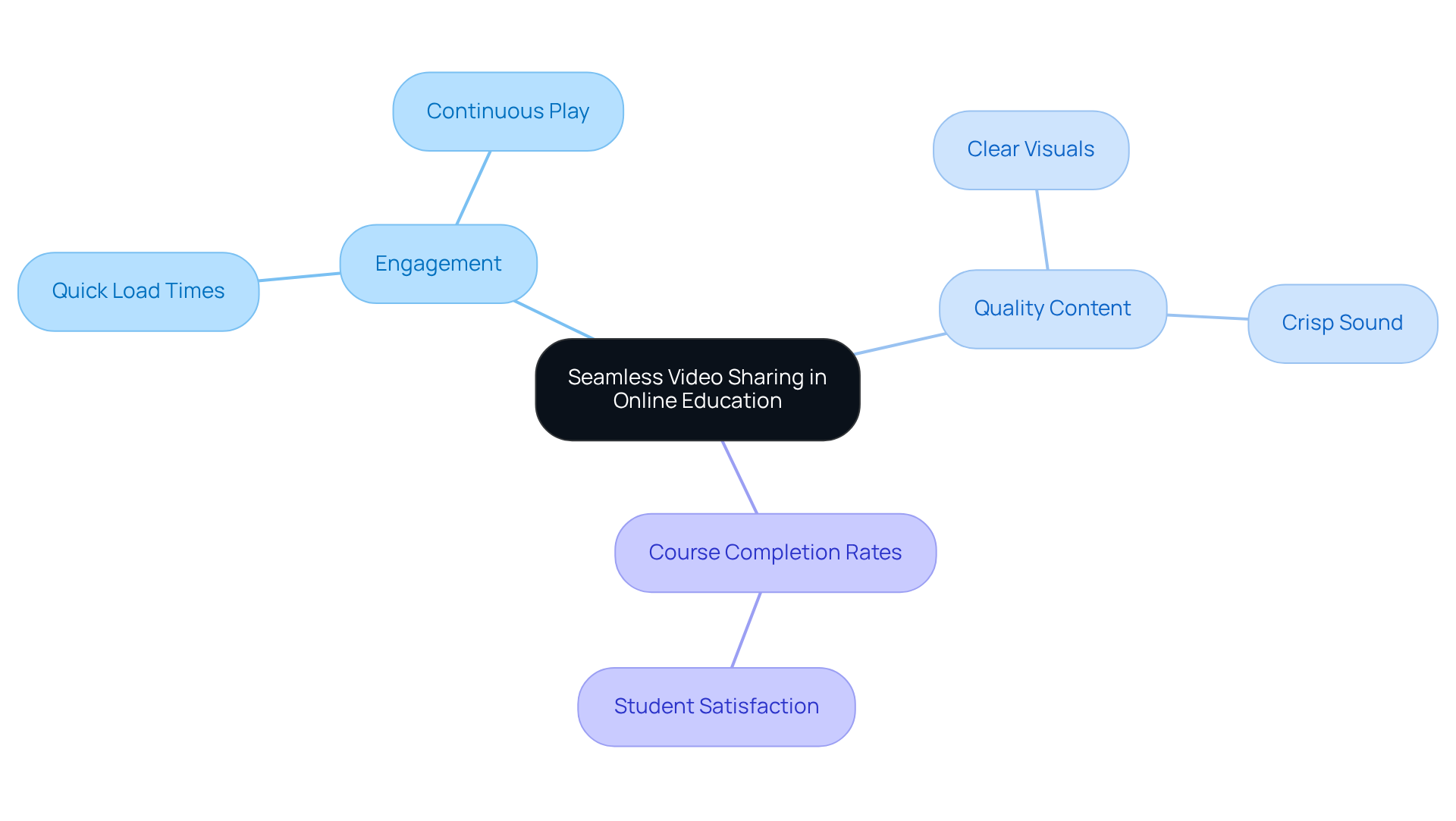 The central node represents the main theme, while branches and sub-branches show how various factors contribute to enhancing online education. Each color-coded branch helps you easily identify key concepts and their importance. The central node represents the main theme, while branches and sub-branches show how various factors contribute to enhancing online education. Each color-coded branch helps you easily identify key concepts and their importance.