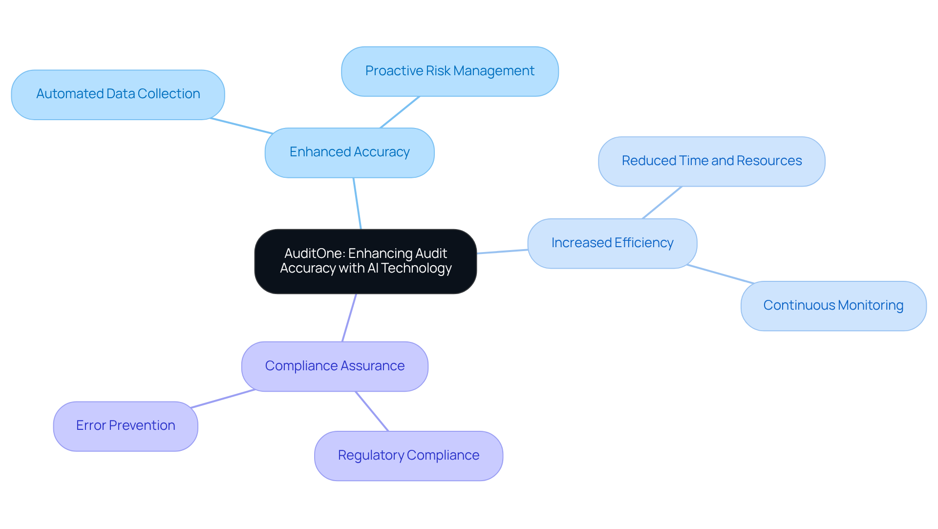 In this mindmap, the central idea is AuditOne's role in enhancing audits through AI. Branches show key benefits, and sub-branches provide specific features or details related to each benefit.