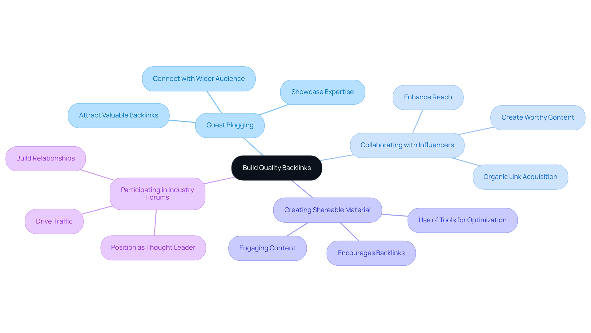 The center node represents the main goal of building backlinks. Each branch leads to a strategy, and sub-branches provide insights and benefits of each approach. This helps you see how different tactics contribute to establishing authority in SEO.