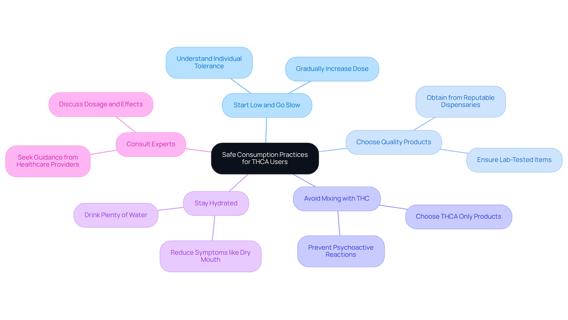 The central node represents the overall theme of safe consumption practices, and each branch highlights specific recommendations to follow. The colors help differentiate each guideline for easier understanding.