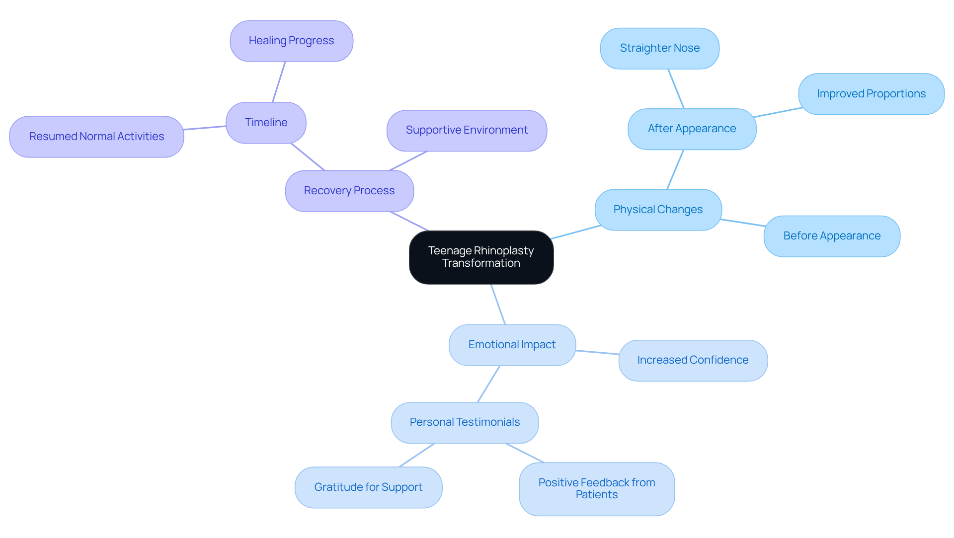This mindmap illustrates the journey of a teenage rhinoplasty transformation. Start at the center with the main theme, then explore the physical changes, emotional benefits, and recovery details that contribute to the overall experience.