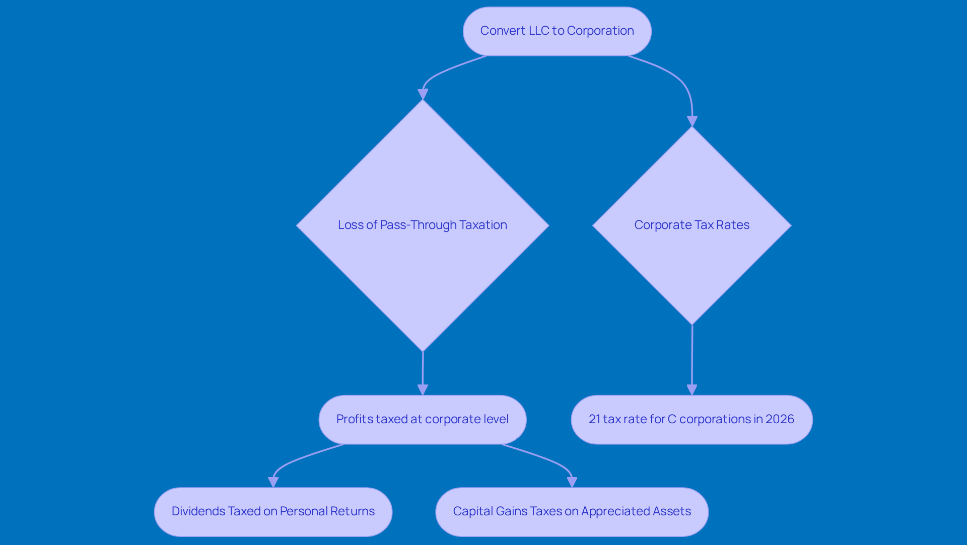 Follow the arrows to see the steps and consequences of converting your LLC to a corporation. Each box explains a key point in the process, helping you understand what to expect and plan for. Follow the arrows to see the steps and consequences of converting your LLC to a corporation. Each box explains a key point in the process, helping you understand what to expect and plan for.