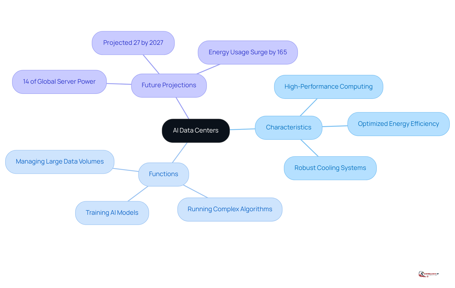 This mindmap starts with the central idea of AI Data Centers and branches out to show their key characteristics, functions, and future trends. Each branch represents a different aspect of AI data centers, helping you understand how they differ from traditional data centers and their growing importance in the AI landscape. This mindmap starts with the central idea of AI Data Centers and branches out to show their key characteristics, functions, and future trends. Each branch represents a different aspect of AI data centers, helping you understand how they differ from traditional data centers and their growing importance in the AI landscape.
