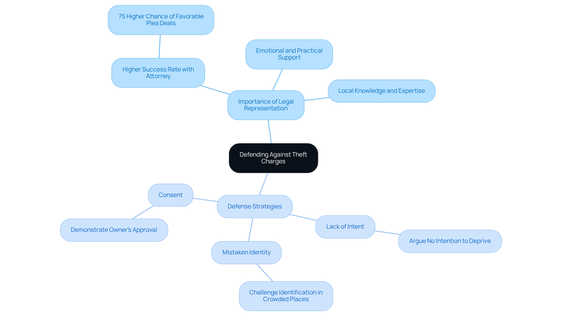 The central node represents the overall theme of defending against theft charges. The branches show the importance of having a lawyer and the various defense strategies available. Each strategy is a way to challenge the charges, and the color-coded branches help differentiate between the main ideas.