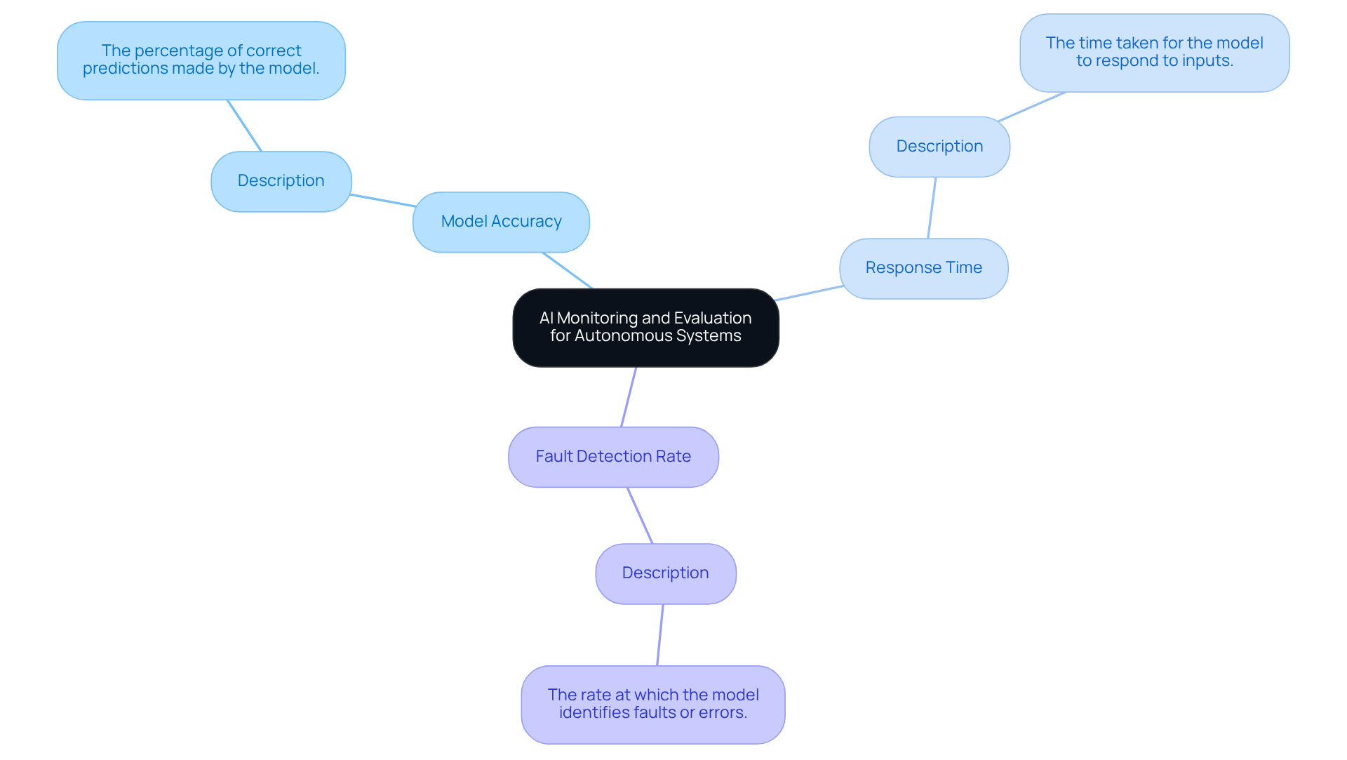 The central node represents the main topic of AI monitoring, while the branches show the important metrics used to evaluate performance. Each metric is explained in its sub-branch, helping you understand their significance in assessing AI systems.
