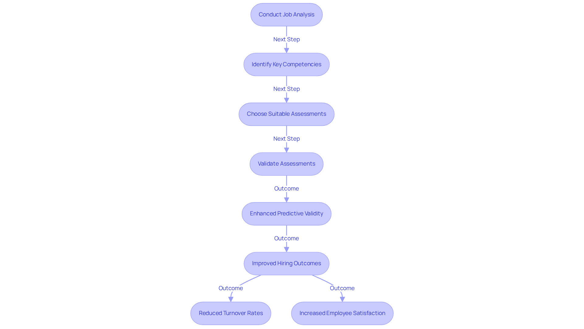 Follow the arrows to see how to select the right psychometric tests. Each box represents a step in the process, starting from understanding the job to choosing and validating the assessments.