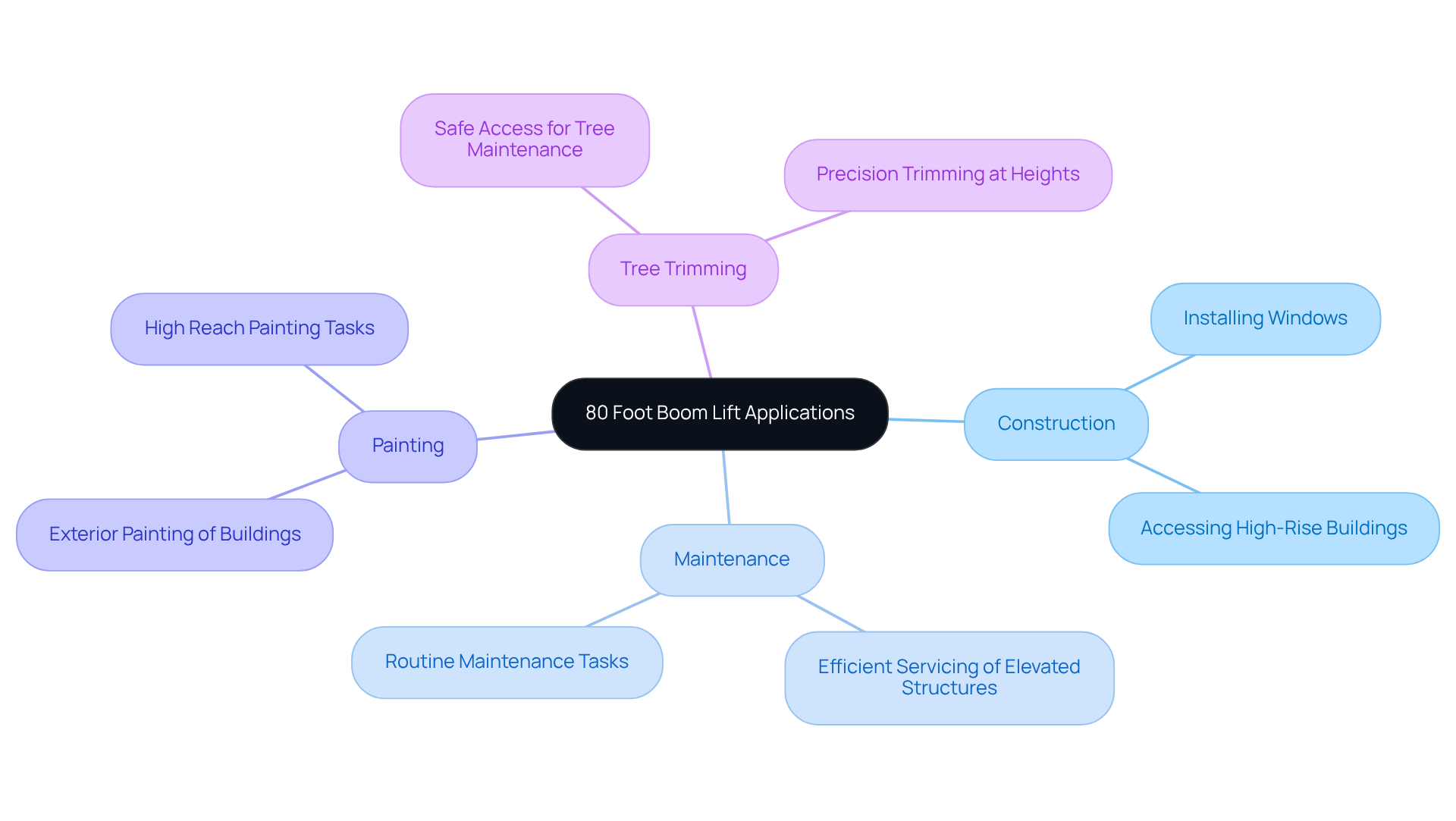 The central node represents the main topic, while the branches show different applications. Each sub-branch provides specific examples or benefits related to that application, helping you understand how versatile these lifts are. The central node represents the main topic, while the branches show different applications. Each sub-branch provides specific examples or benefits related to that application, helping you understand how versatile these lifts are.