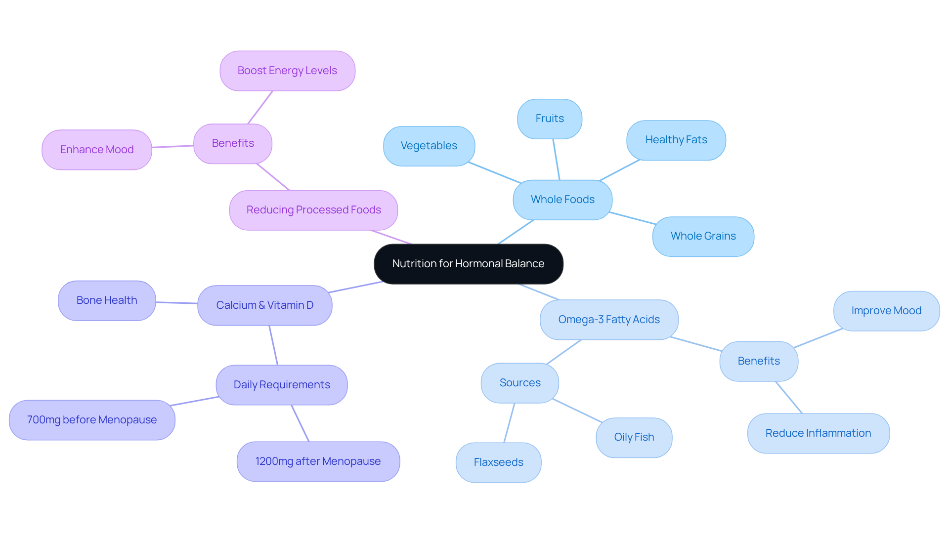 This mindmap starts with the central idea of nutrition for hormonal balance. Each branch represents a key dietary component, and the sub-branches detail specific foods and their benefits. Follow the branches to see how each part contributes to overall hormonal health.
