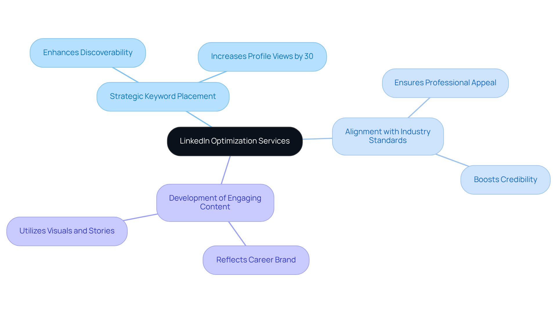 The central node represents the main topic, while the branches show the key components that contribute to optimizing a LinkedIn profile. Each branch highlights an important aspect of the service, helping you understand how they work together to improve visibility and appeal.