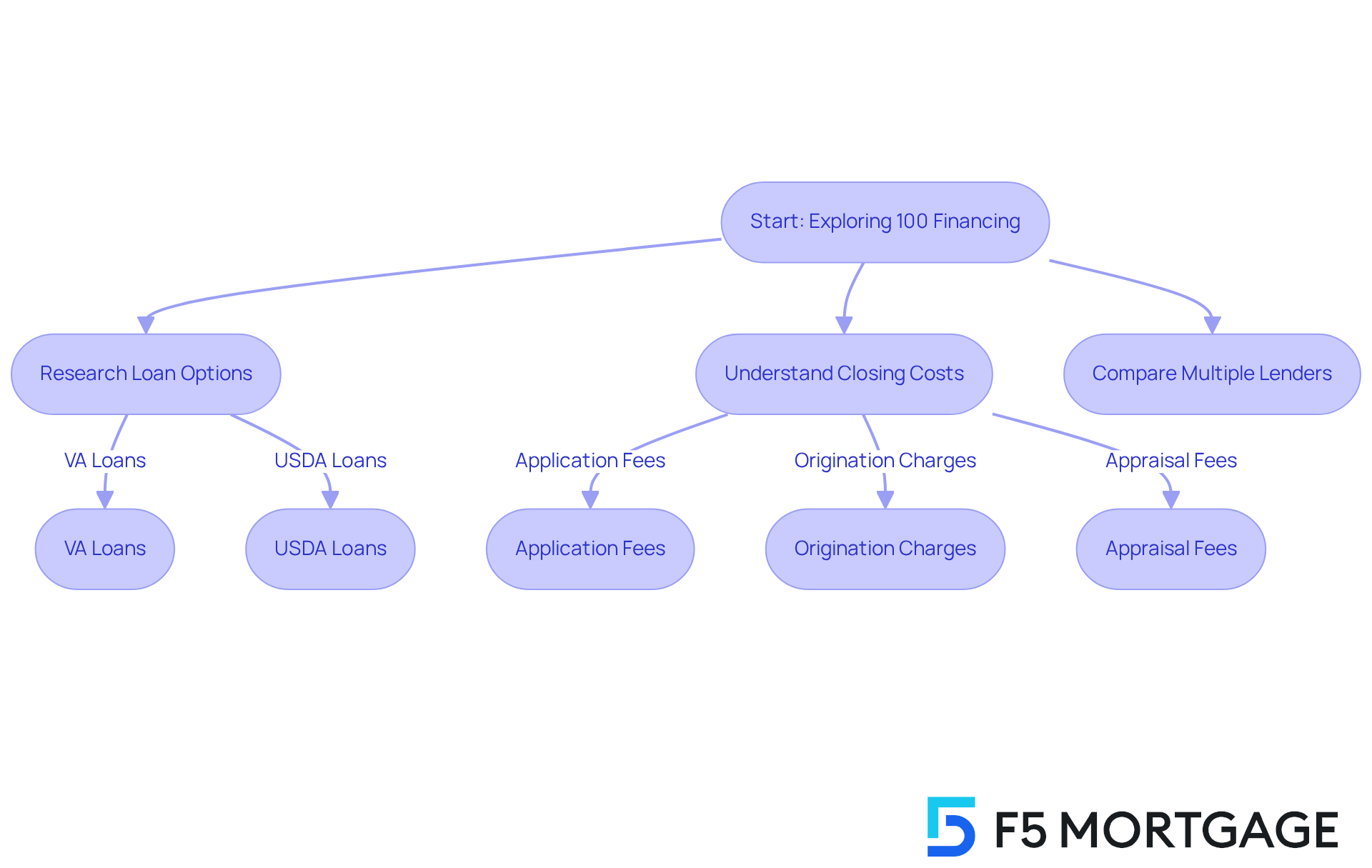 Each box represents a step in the process of securing a 100% financing mortgage. Follow the arrows to see what to do next, from researching your options to understanding closing costs. Each box represents a step in the process of securing a 100% financing mortgage. Follow the arrows to see what to do next, from researching your options to understanding closing costs.