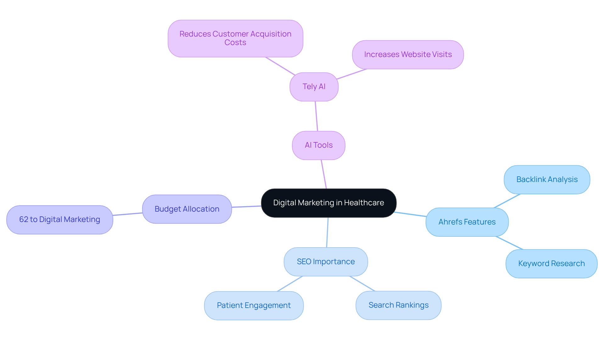 This mindmap shows how different aspects of digital marketing in healthcare connect. Start at the center with the main theme, then explore branches that detail specific tools and strategies, helping you understand how they work together to improve patient engagement and SEO.