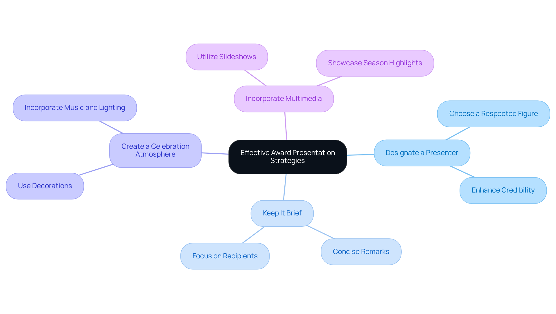 The central node represents the main theme, while each branch shows a different strategy. Follow the branches to see specific tips that can help make award presentations more impactful.