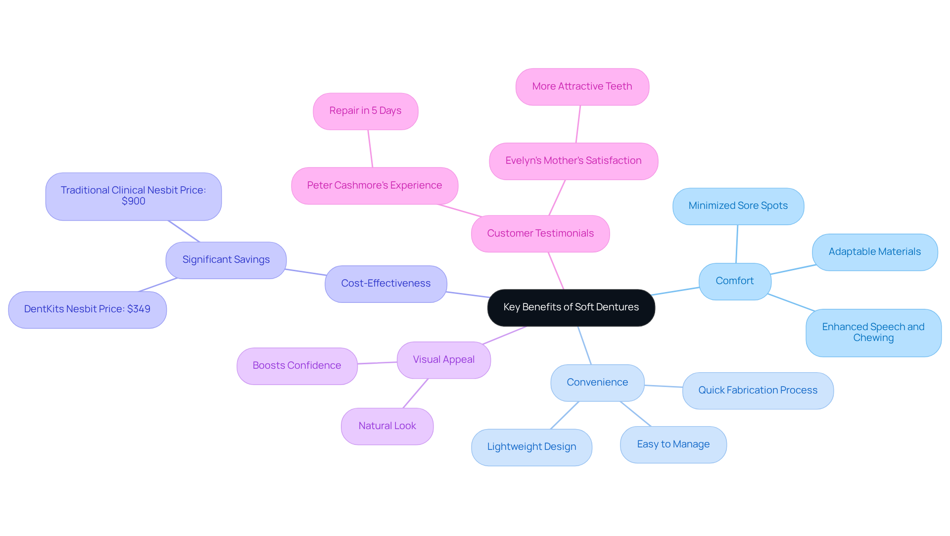 The central node represents the overall theme, while the branches show the key benefits. Each sub-branch provides specific details that illustrate how soft dentures enhance comfort and convenience. The central node represents the overall theme, while the branches show the key benefits. Each sub-branch provides specific details that illustrate how soft dentures enhance comfort and convenience.