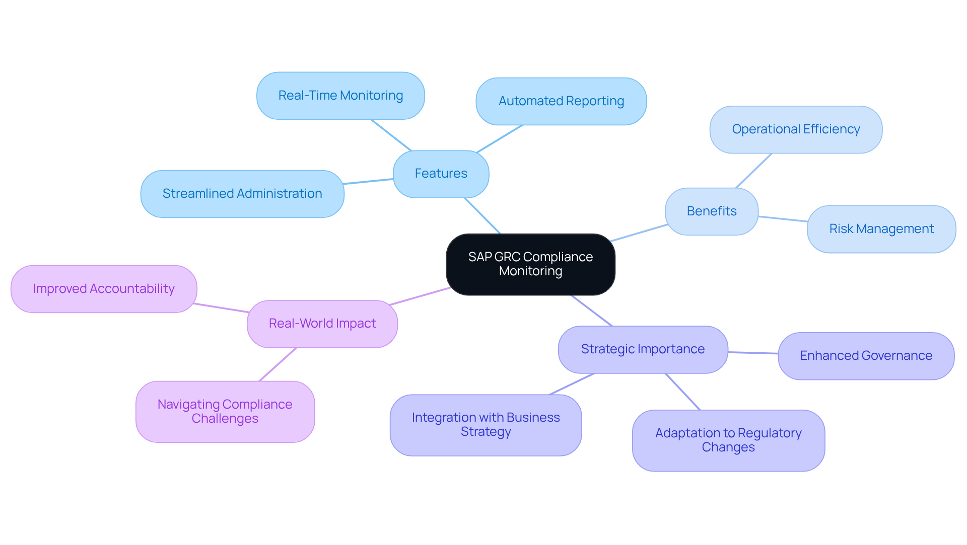 The central node represents SAP GRC's compliance monitoring. Each branch highlights different aspects, such as features and benefits, showing how they connect to the overall goal of effective regulatory adherence.