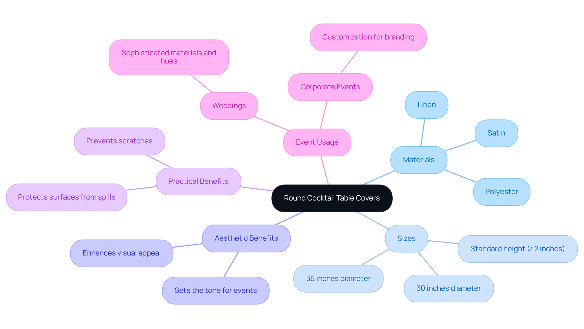 Start at the center with the main topic, then follow the branches to explore materials, sizes, benefits, and how they are used in different events. Each branch represents a different aspect of cocktail table covers, making it easy to understand their importance and versatility.