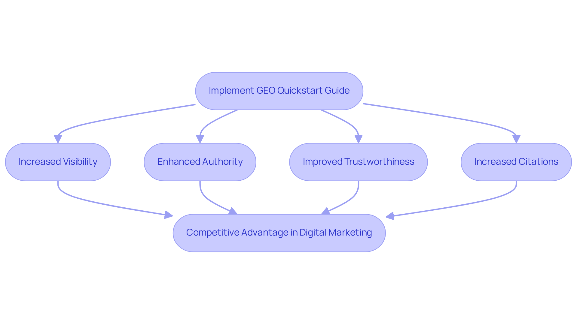 This flowchart shows the steps businesses take when implementing the GEO quickstart guide and how those steps lead to various benefits. Each box represents a key part of the process, leading to greater success in the digital marketplace.