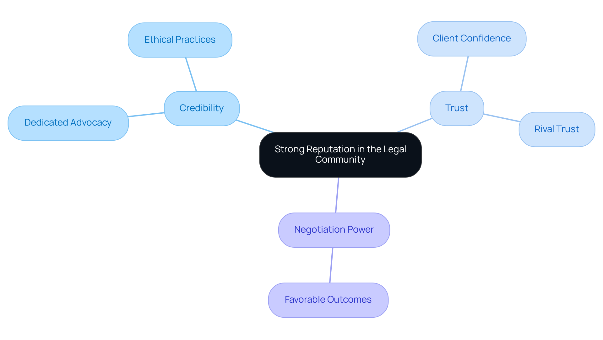 Start with the core idea of a strong reputation at the center. Follow the branches to explore how it builds credibility, fosters trust, and enhances negotiation power, illustrating the interconnected nature of these concepts.