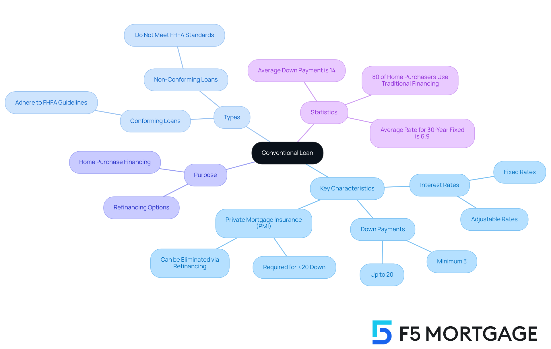 The central node represents conventional loans. The branches show different aspects like characteristics, types, and purposes, helping you understand how everything connects. The central node represents conventional loans. The branches show different aspects like characteristics, types, and purposes, helping you understand how everything connects.
