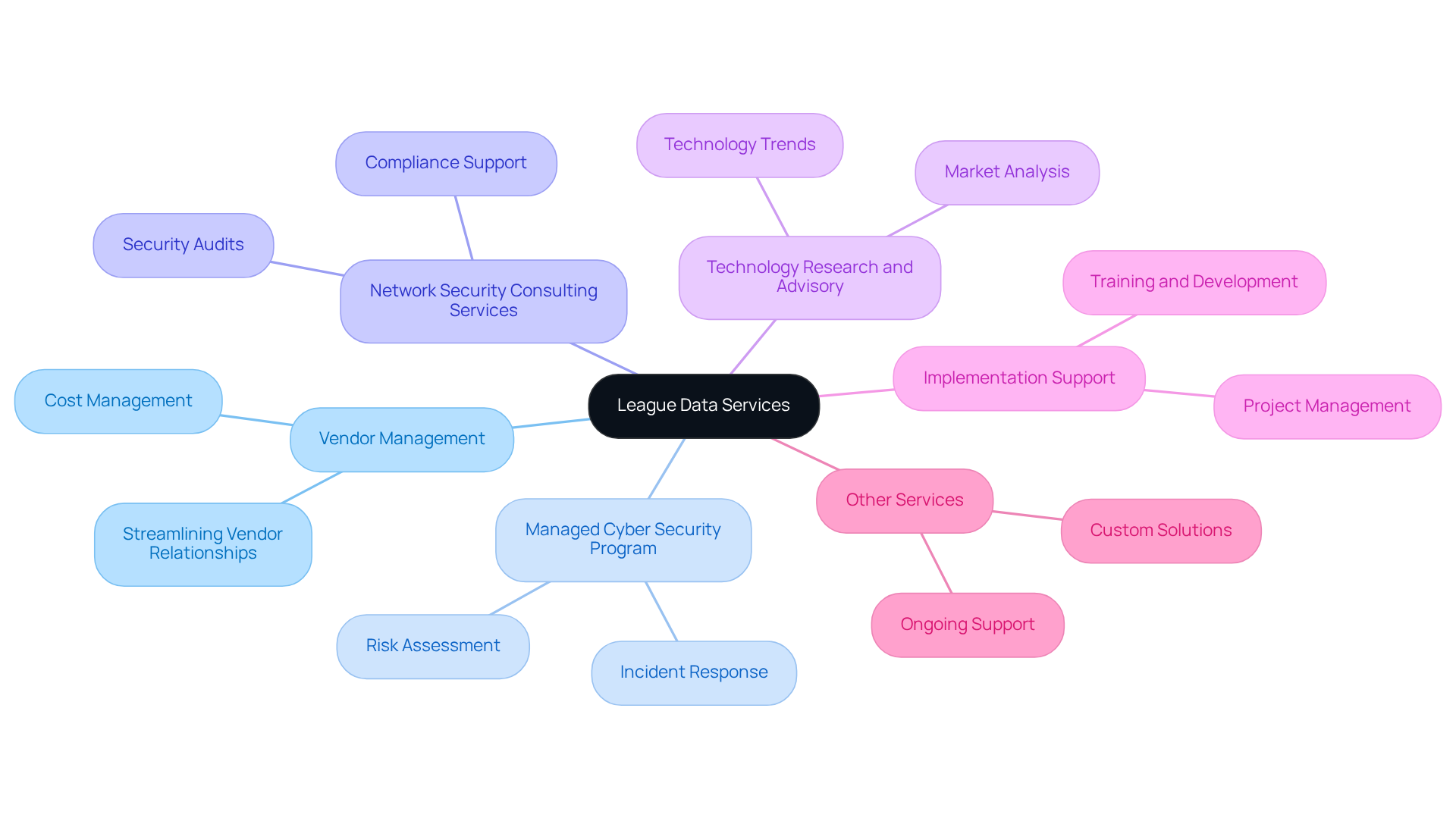 The central node represents League Data's services, with branches showing each specific service. This layout helps you see how all these services work together to improve operations and engage participants. The central node represents League Data's services, with branches showing each specific service. This layout helps you see how all these services work together to improve operations and engage participants.