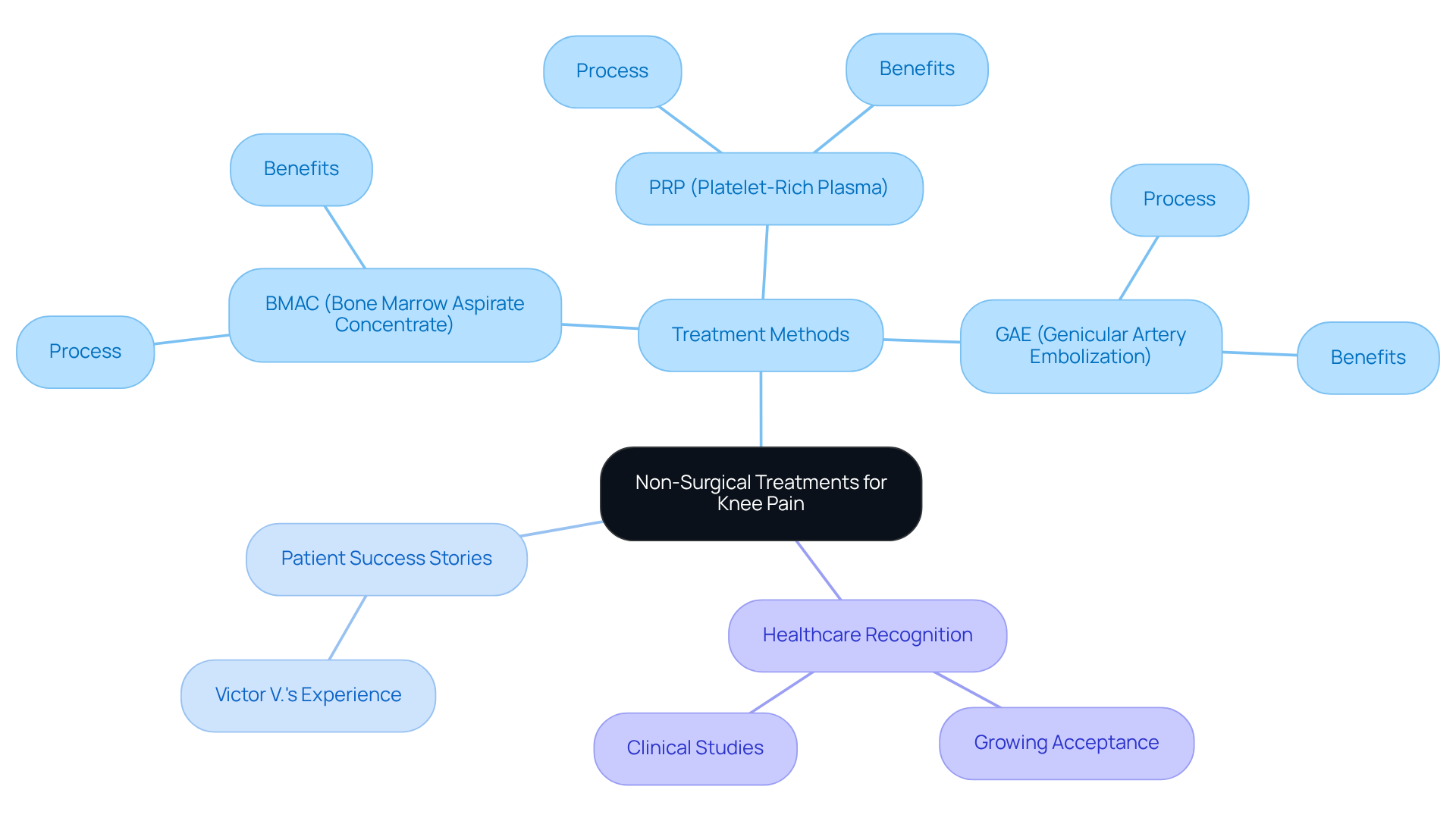 This mindmap starts with the main topic of non-surgical treatments for knee pain at the center. From there, you can explore different treatment methods, hear success stories from patients, and see how healthcare professionals view these options. Each branch represents a different aspect of the topic, helping you understand the connections and importance of these treatments.