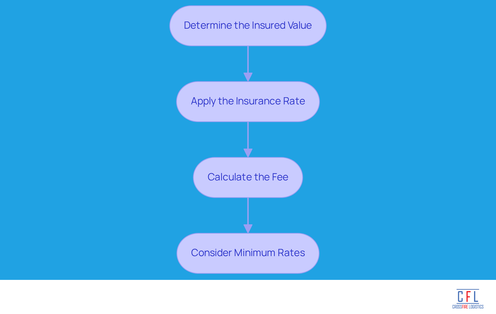 Each box represents a step in the calculation process. Follow the arrows to see how to move from determining the insured value to considering minimum rates. Each box represents a step in the calculation process. Follow the arrows to see how to move from determining the insured value to considering minimum rates.