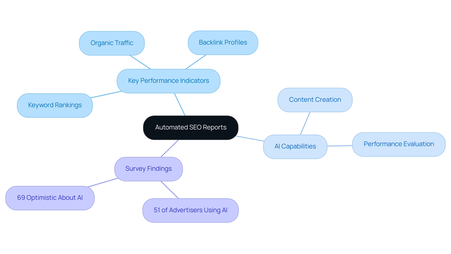 The central node represents Automated SEO Reports; branches indicate KPIs, AI capabilities, and survey findings, each distinguished by color.