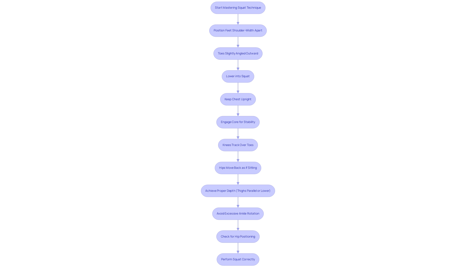 Each box represents a step in the squat technique process, and arrows indicate the sequence of actions.