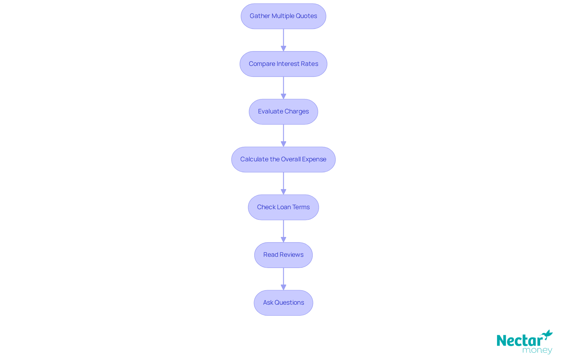 Each box represents a step in the loan evaluation process. Follow the arrows to see the order in which you should complete each task to make an informed decision.
