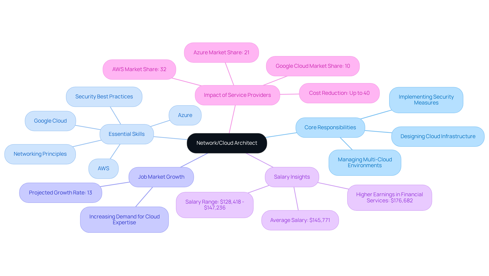The center shows the main role, and each branch represents key topics related to that role. Dive into each branch to discover the details, such as skills required and the expected job market trends. The center shows the main role, and each branch represents key topics related to that role. Dive into each branch to discover the details, such as skills required and the expected job market trends.