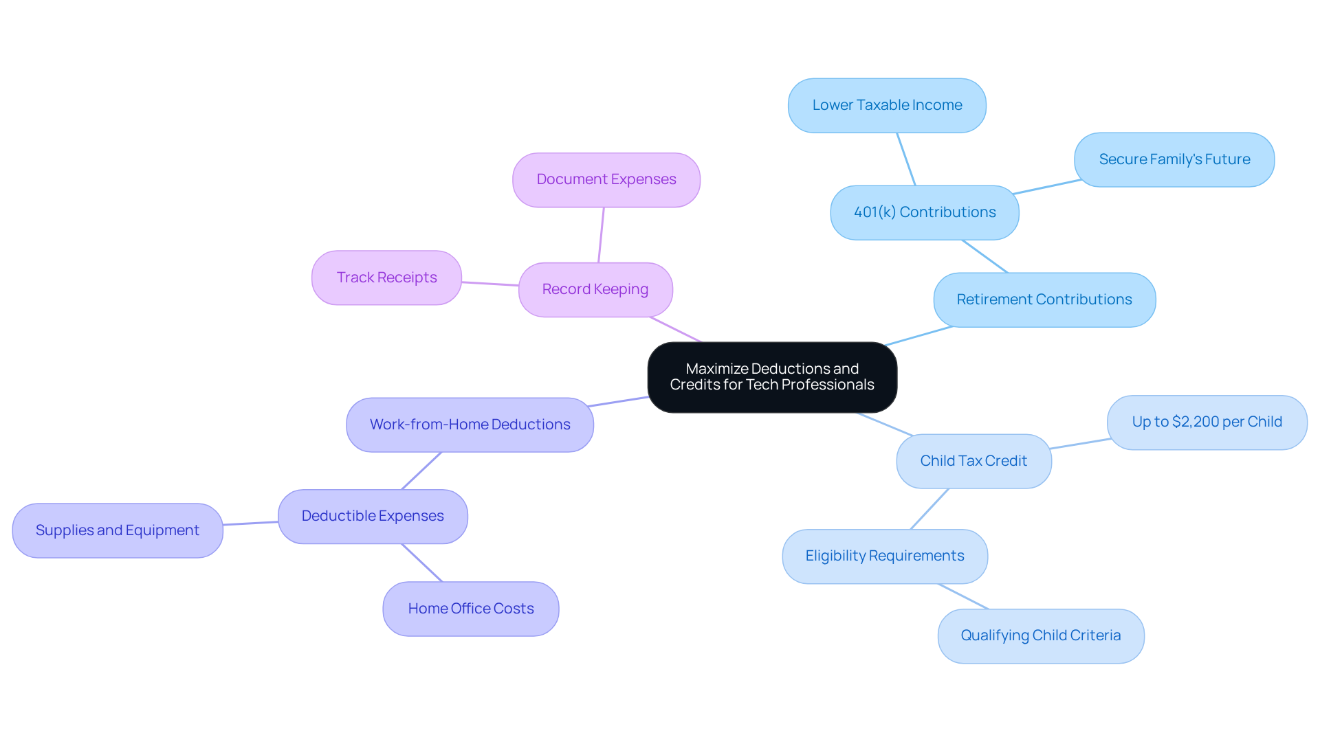 This mindmap shows how tech professionals can ease their tax burden. Start at the center with the main idea, then follow the branches to explore different strategies. Each branch highlights a specific way to save on taxes, making it easy to see how they connect and support your financial goals.