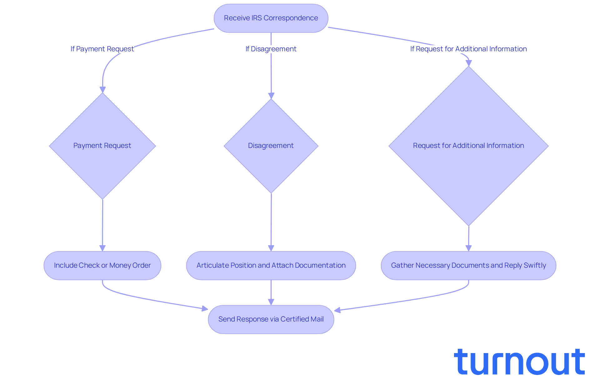 Follow the arrows to see what to do based on the type of IRS letter you receive. Each path shows the necessary actions to take for a successful response.