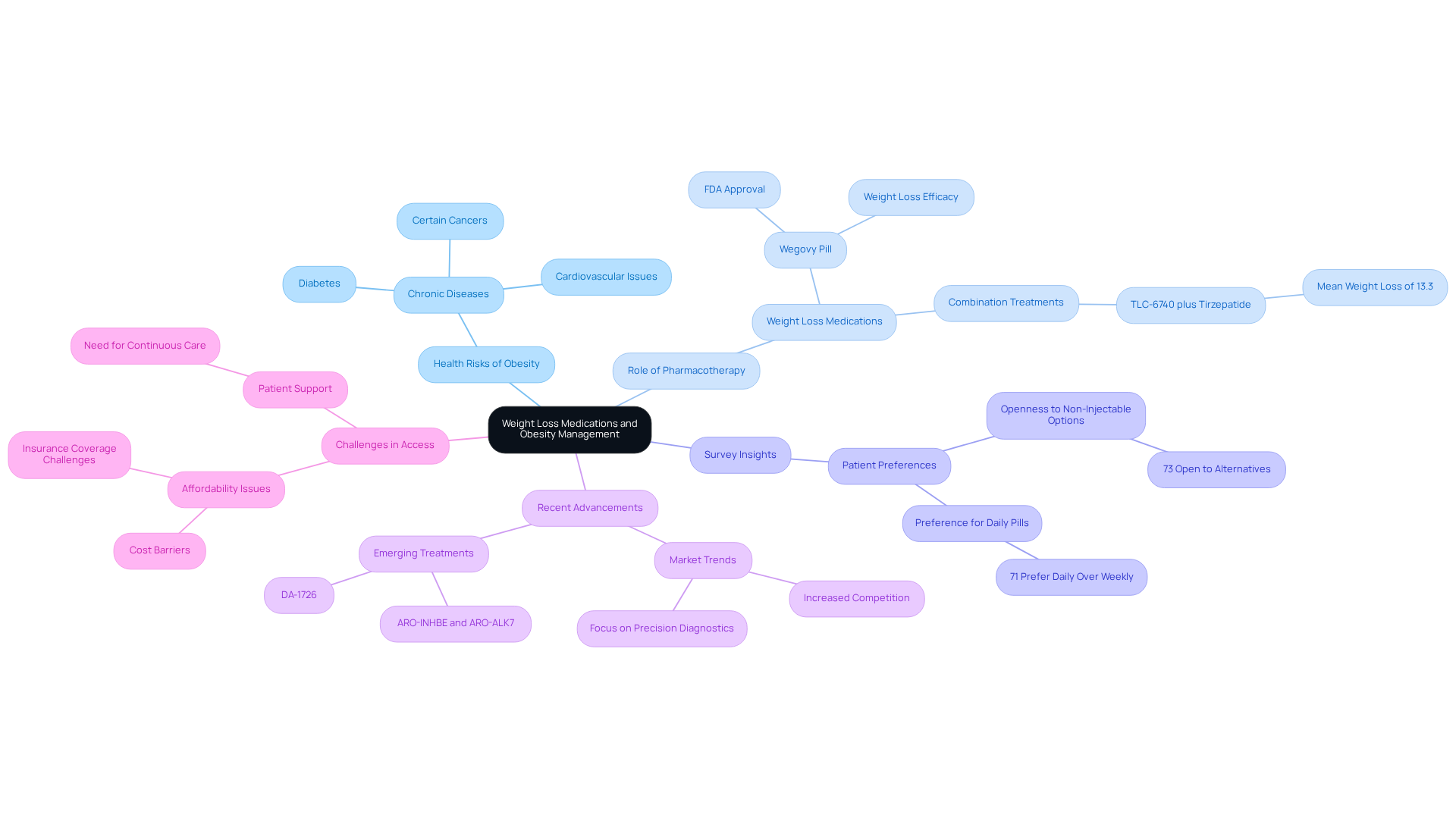 The central node represents the overall topic, while branches show key themes related to weight loss medications. Each sub-branch provides more detailed information, helping you understand how these elements connect in the fight against obesity.