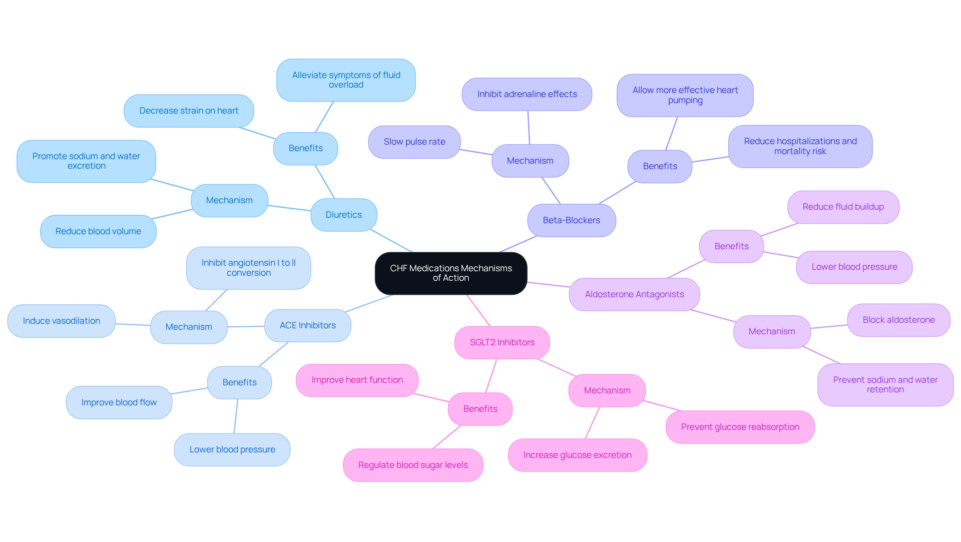 This mindmap illustrates how different classes of medications work to manage heart failure. Each branch represents a medication class, and the sub-branches explain how they help improve heart function and alleviate symptoms. Follow the branches to understand the connections between the medications and their effects. This mindmap illustrates how different classes of medications work to manage heart failure. Each branch represents a medication class, and the sub-branches explain how they help improve heart function and alleviate symptoms. Follow the branches to understand the connections between the medications and their effects.